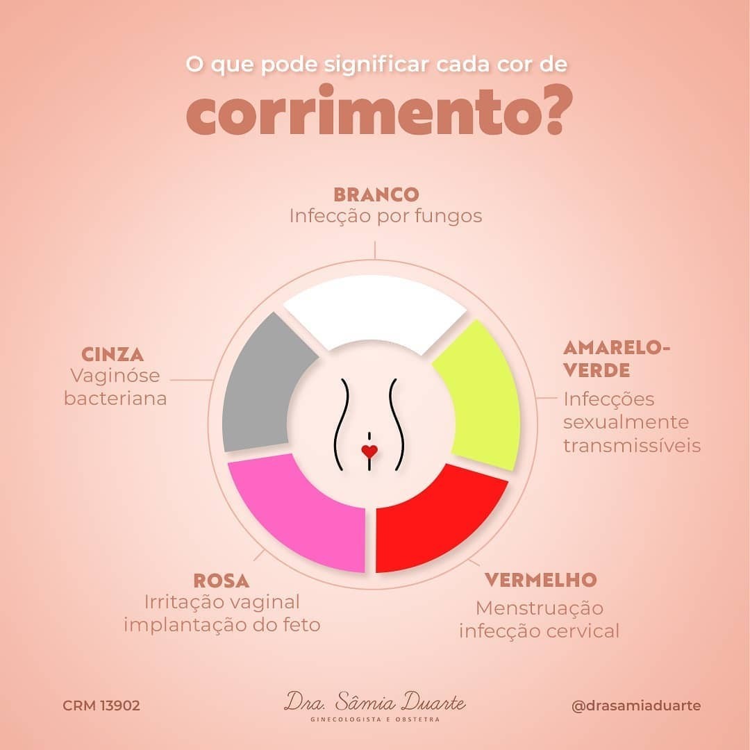 O que pode significar cada cor de corrimento?